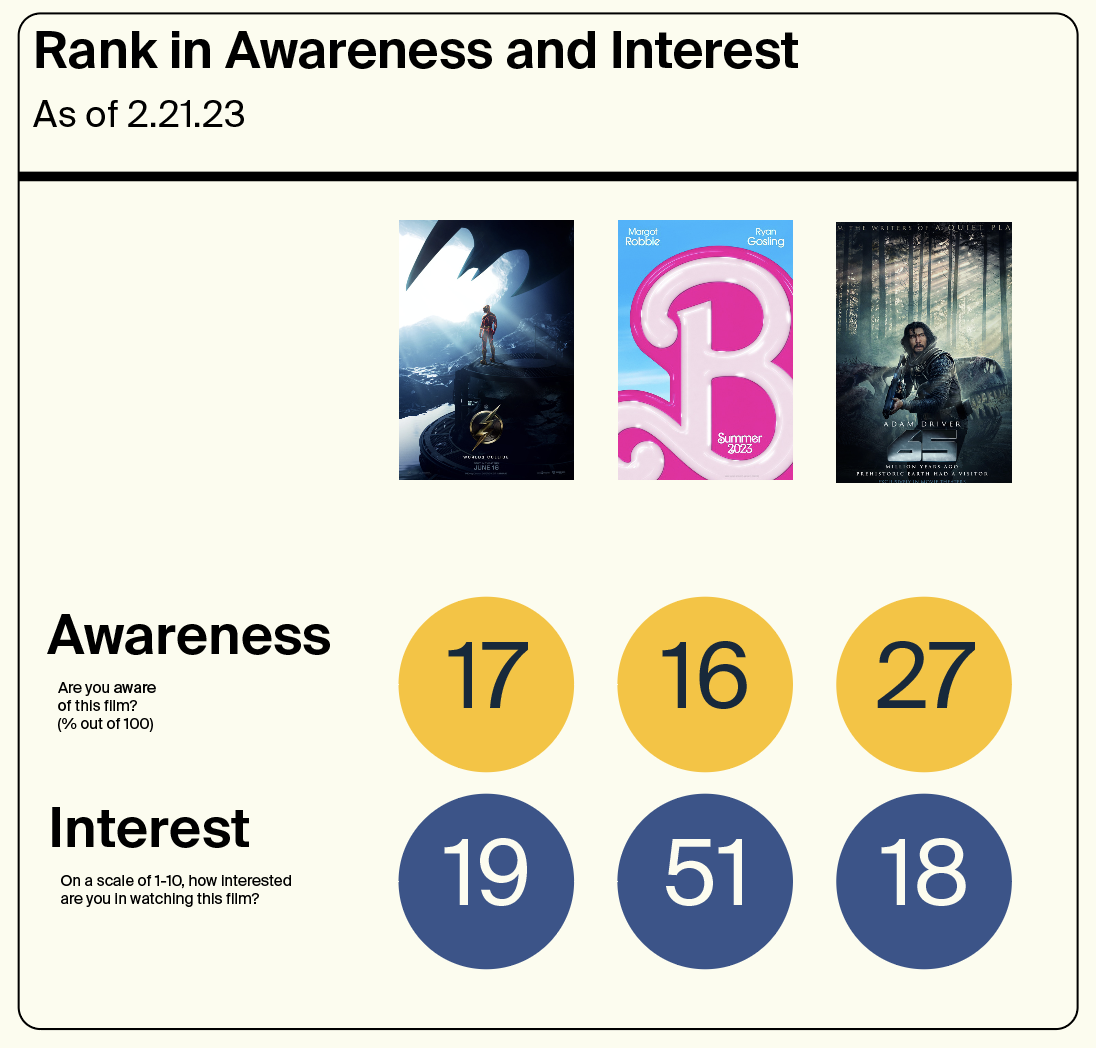 Tracking 101: The relationship between awareness and interest – The Quorum